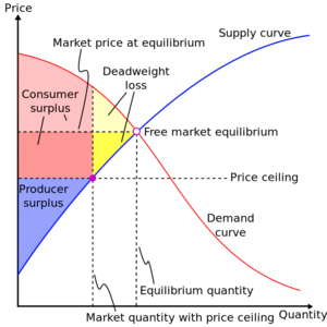 Triangle de Harberger : définition et enjeux du concept économique