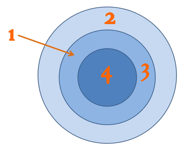 Zone proximale de développement — Wikiberal