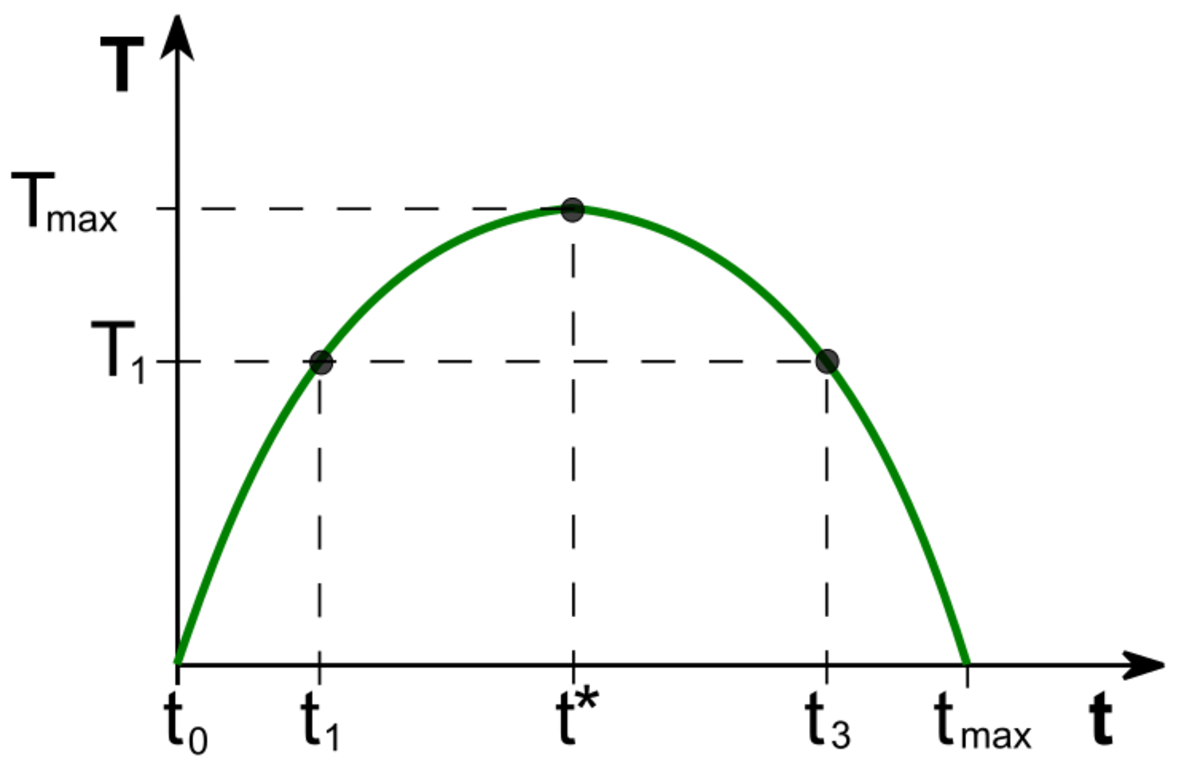 Fichier:Courbe de Laffer.svg — Wikiberal