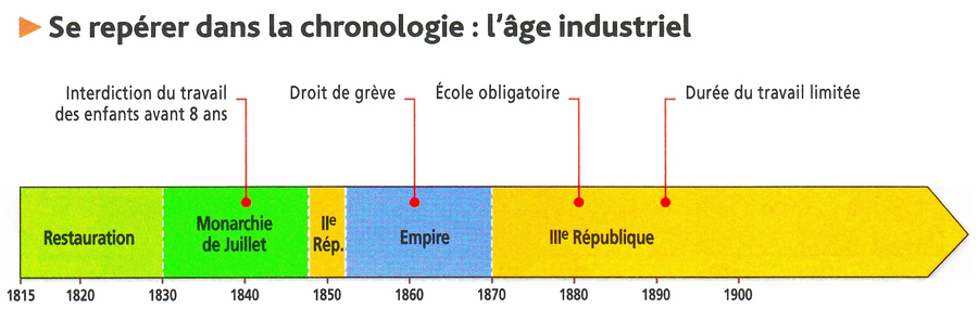 Âge industriel — Wikiberal