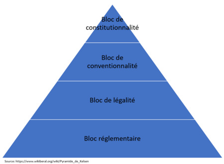 Pyramide de Kelsen en droit : explications simples et applications