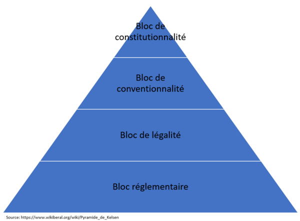 Pyramide de Kelsen en droit : explications simples et applications